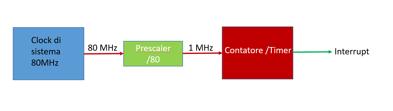Timer ESP32: guida alla configurazione e utilizzo con interrupt « Quattro Dispositivi
